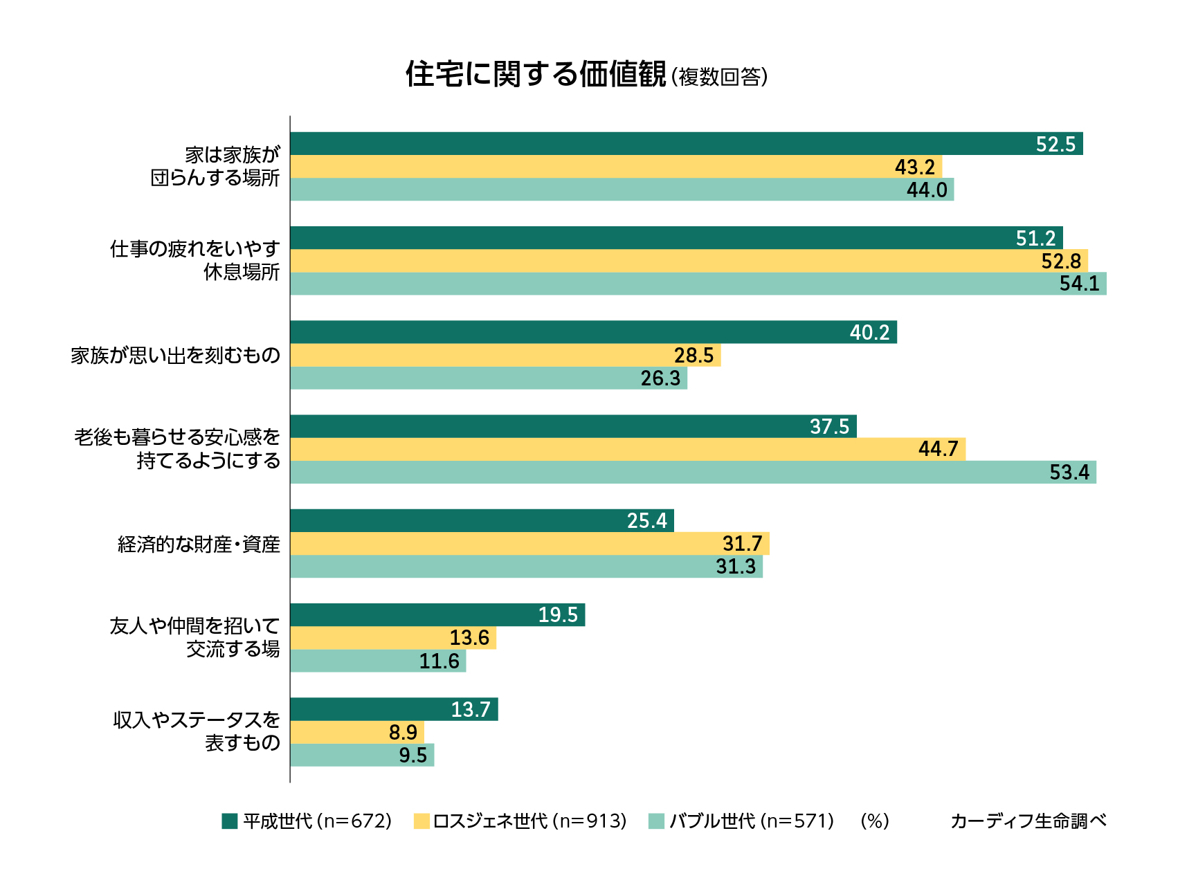 カーディフ生命「世代別の生活価値観・住まいに関する意識調査」を実施 ~平成世代、約8割が家や車を買う派~ カーディフ生命
