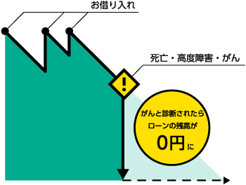 カーディフ生命、オリックス銀行のカードローン向けに、がん保障付き団信を提供開始 - BNP Paribas Cardif Japan Life