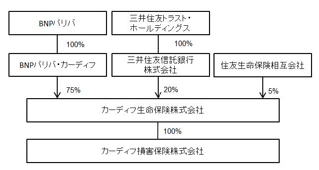 三井住友信託銀行による株式取得完了について - BNP Paribas Cardif Japan Life